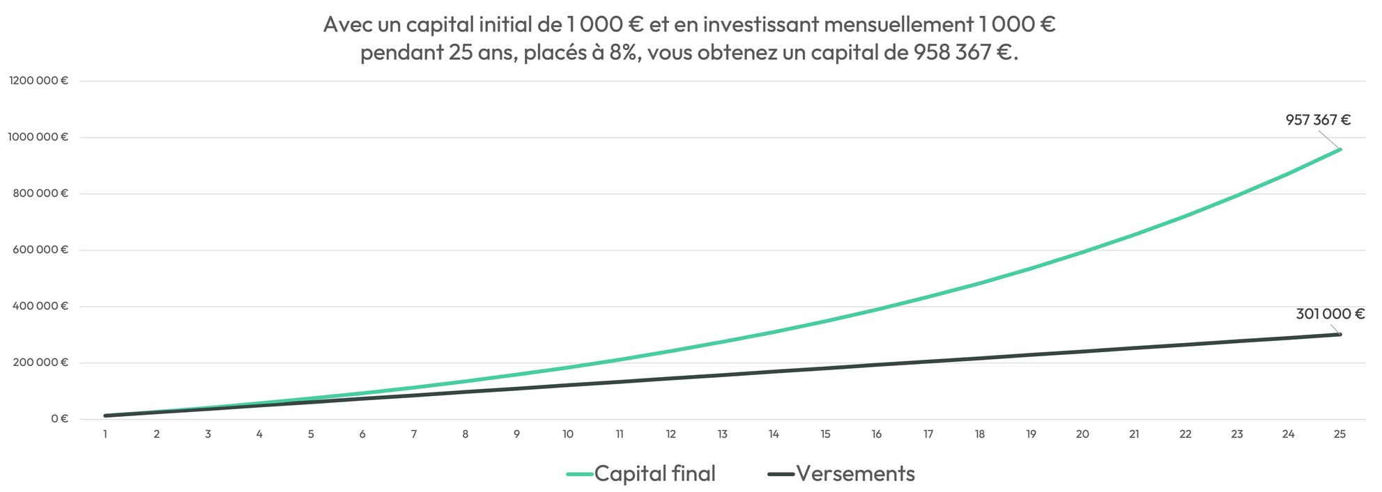 Comment calculer le rendement d’un placement financier